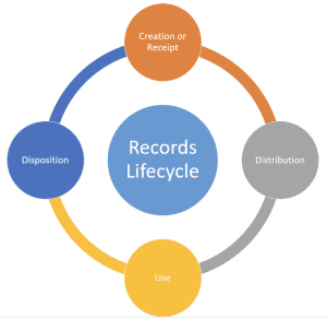 The Complete Guide to Corporate Records Management