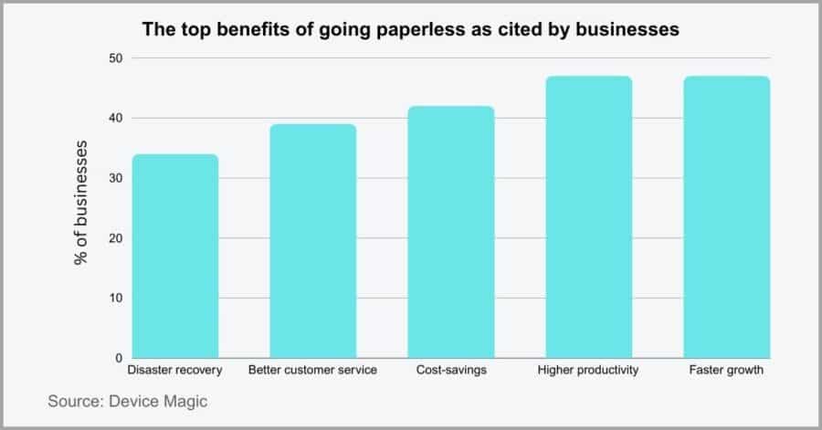 How to Create a Paperless Office for Your Business in 10 Simple Steps