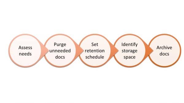 How to Archive Hard Copy Documents: The Quick and Easy Guide