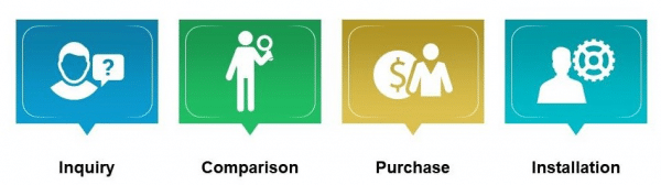 How (and Why) to Create a Customer Journey Document