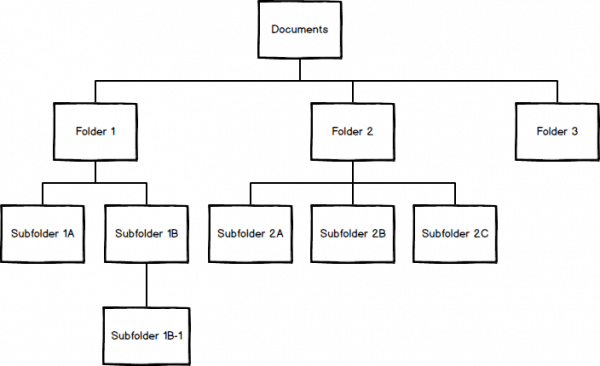 All About File Management Systems for Enterprise
