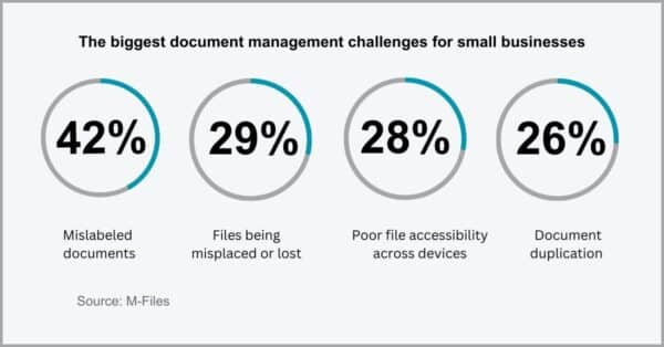 100 Document Management Statistics to Make You Rethink Your Processes in 2025