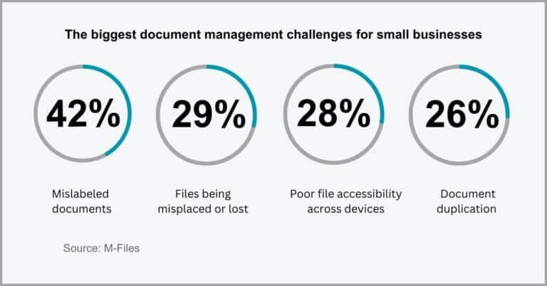 100 Document Management Statistics to Make You Rethink Your Processes in 2025