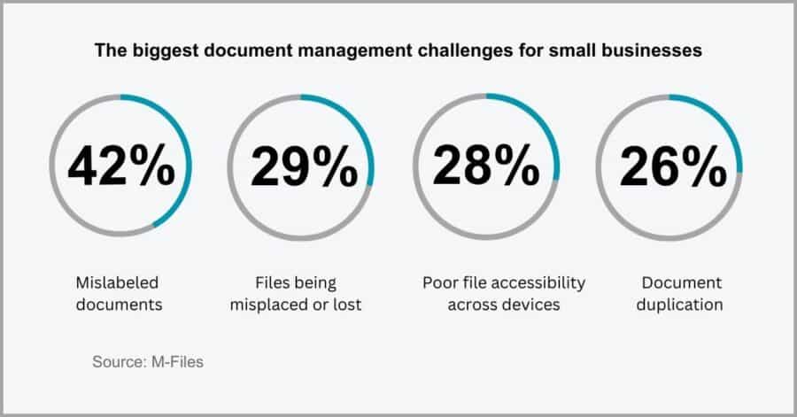 100 Document Management Statistics to Make You Rethink Your Processes ...