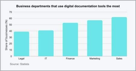 100 Document Management Statistics to Make You Rethink Your Processes ...