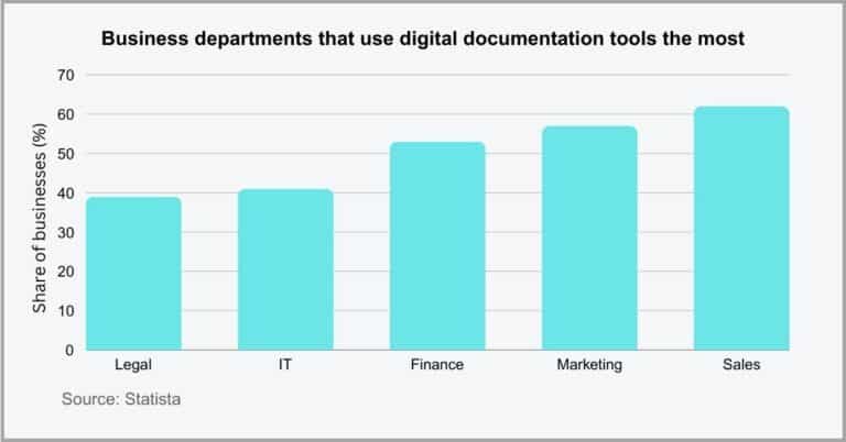 100 Document Management Statistics to Make You Rethink Your Processes ...