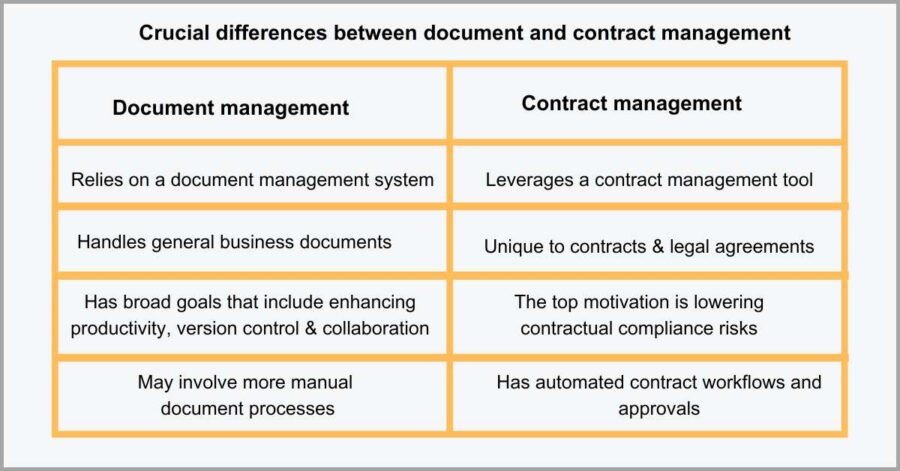 5 Differences Between Document Management and Contract Management in 2025