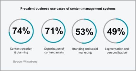 Document Management vs Content Management: Understanding the 5 Key ...
