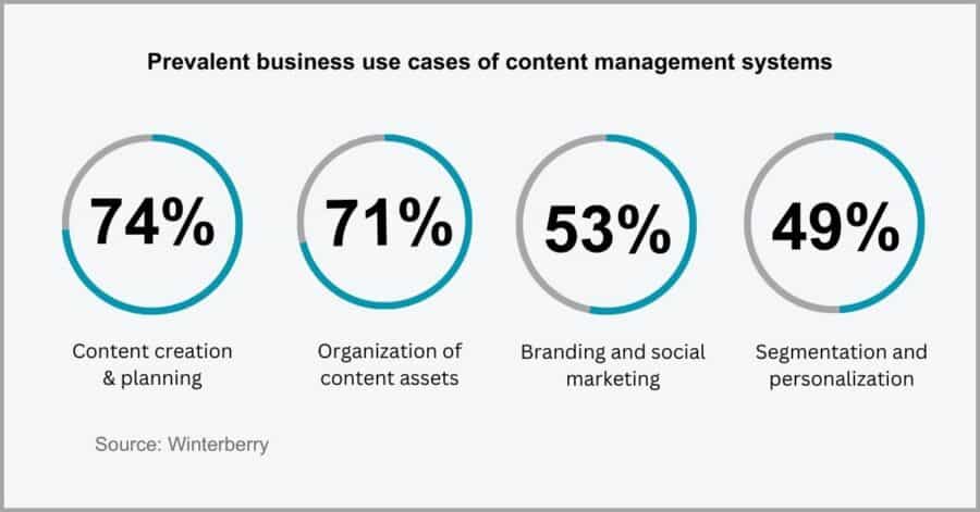 Document Management vs Content Management: Understanding the 5 Key Differences