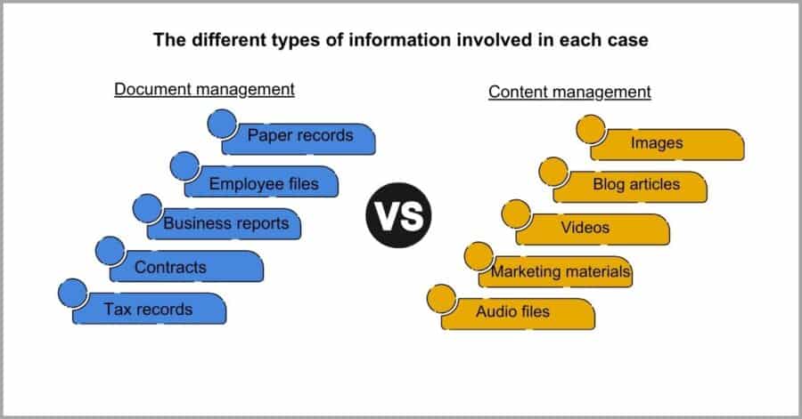 Document Management vs Content Management: Understanding the 5 Key ...